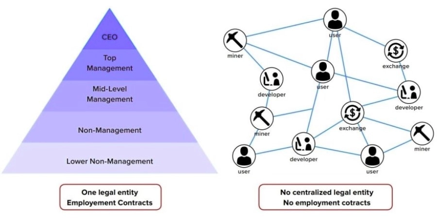 What Is a DAO? Unlock the Exciting Future of Governance